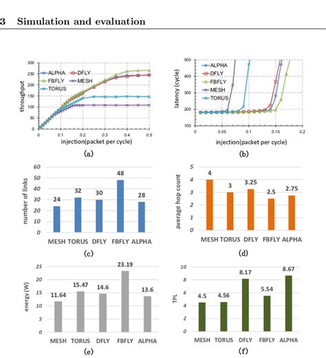 A Throughput Under Uniform Random Traffic B Average Memory Access Download Scientific