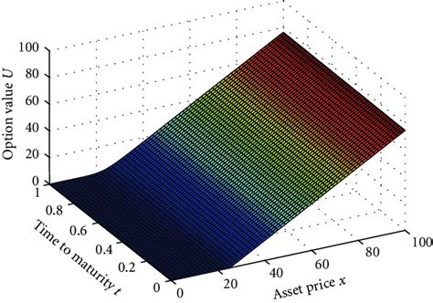 Computed Option Value U For Test 1 Download Scientific Diagram