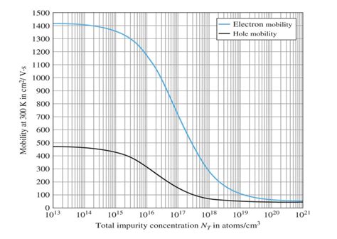 Solved 4 A Silicon Wafer Doped Uniformly With 2x1018