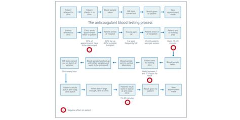 Process Mapping Seeing The Bigger Picture Health Quality Council