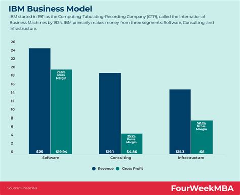 Ibm Organizational Structure Fourweekmba