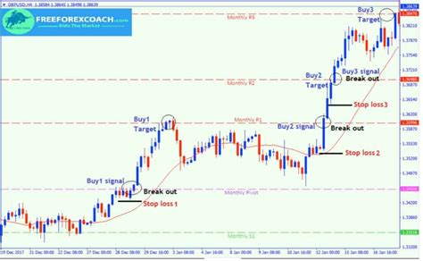 Trading With Pivot Points Definition And How To Calculate