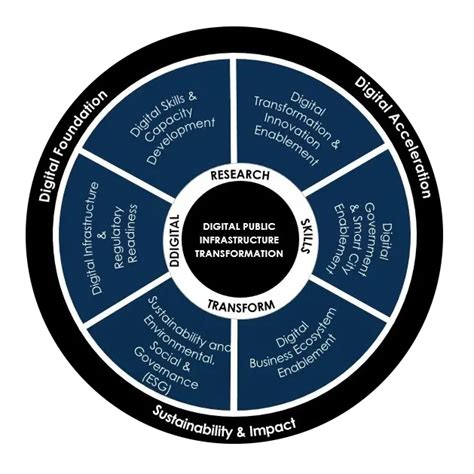 Digital Infrastructure Consulting Mindfire