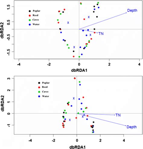 Biplot Of Constrained Distance Based Redundancy Analysis Dbrda Based