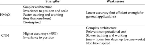 Comparative Between Hierarchical Max Pooling Hmax And Convolutional Download Scientific