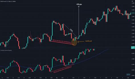 Correlation Index And Liquidity — Indicator By Electricalllam3847 — Tradingview