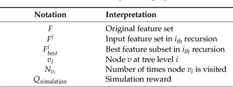 Table 1 From Monte Carlo Tree Search Based Recursive Algorithm For Feature Selection In High