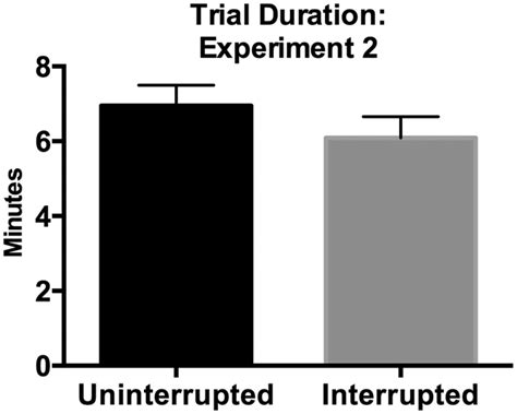 Trial Duration For Experimental Trials In Experiment 2 Download Scientific Diagram