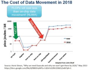 Reassessing The HPC Memory Hierarchy Rambus