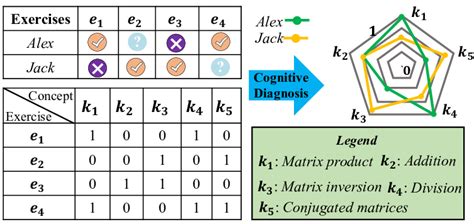 The Illustration Of The Cognitive Diagnosis Process The Response Download Scientific Diagram