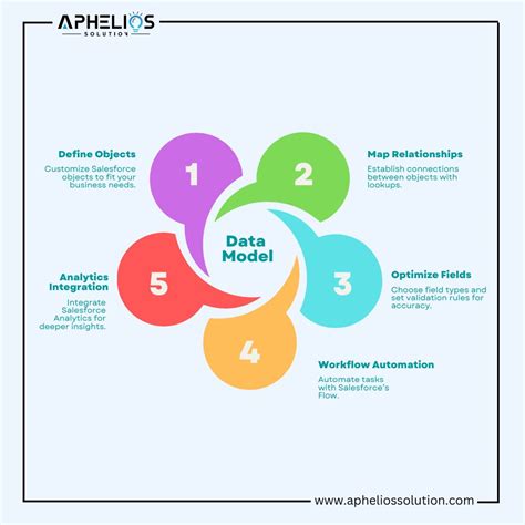 How To Design A Data Model In Salesforce Aphelios Solution Posted On The Topic Linkedin