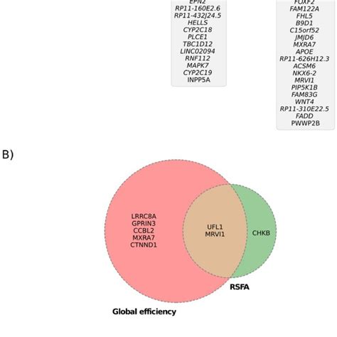 Proportional Venn Diagrams For Overlap Of Genes Identified For A