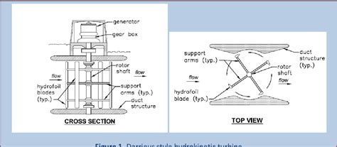 Figure 1 From How To Evaluate Hydrokinetic Turbine Performance And