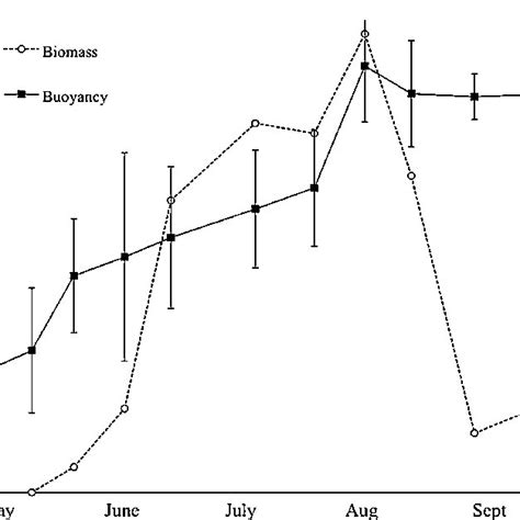 Biomass And Buoyancy Of Codium Fragile Ssp Fragile Fragments Washed Up Download Scientific
