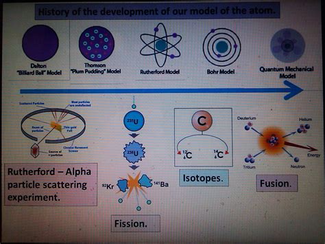 Atomic Structure And Radiation Atoms Isotopes Radioactivity Half Life Fission Fusion