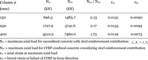 3 Tests Results Of Cfrp Confined Rc Columns Matthys [2 16] Chastre Download Table