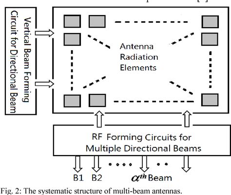 Figure 2 From Design Methodology For The Multi Beam Phased Array Of