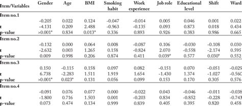 Sampling Characteristics Influencing Fatigue Conditions Download Scientific Diagram