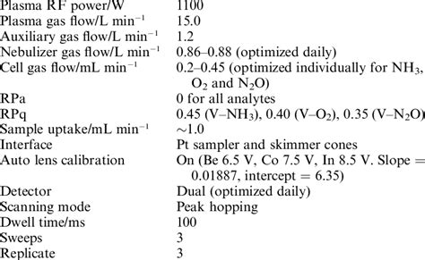 Instrumental Settings For Icp Drc Ms Download Table
