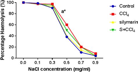 Osmotic Fragility Curve Values Were Presented As Mean±sem And N 5 Download Scientific