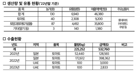 농식품부 스마트팜 수출 확대 기대