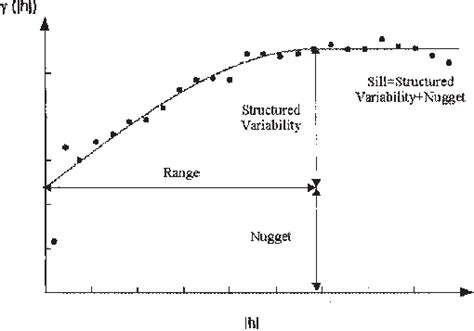 A Common Semivariogram Form Download Scientific Diagram
