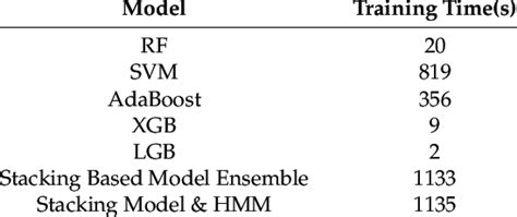 The Comparison Of Different Algorithm Training Time Download Table