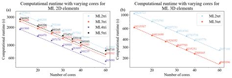 Gmd Spyro A Firedrake Based Wave Propagation And Full Waveform Inversion Finite Element Solver