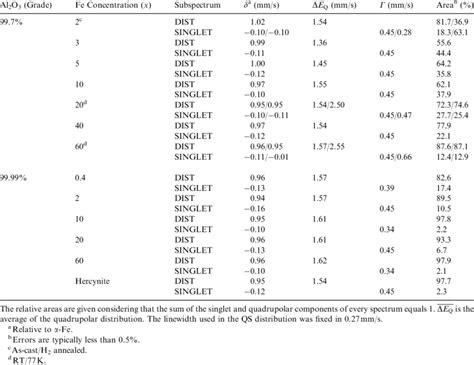 Hyperfine Parameters And Subspectral Areas For The Fe X Al 2 O 3