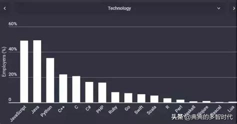 论哪个行业，java，python，cc 都是比较喜欢的编程语言 每日头条