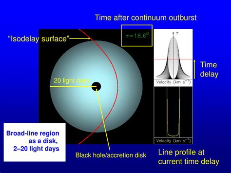 Ppt Understanding Black Hole Masses Using Reverberation Mapping Of