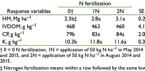 Nitrogen Fertilization Effect On Pre Grazing Bahiagrass Herbage Mass