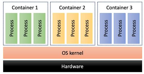 Intro To Containers COMS 4995 Advanced Systems Programming