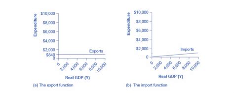 Aggregate Expenditure Investment Government Spending And Net Exports Macroeconomics