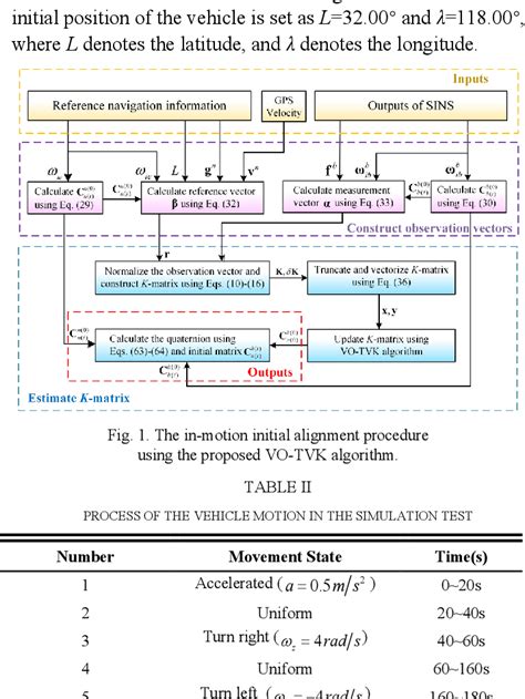 Figure 1 From In Motion Initial Alignment Method Based On Vector