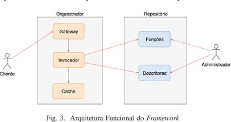 Figure 3 From A Framework For Improving Cold Start Time In Function As A Service Faas