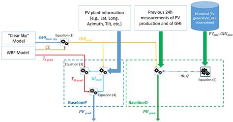 Machine Learning And Weather Model Combination For Pv Production Forecasting