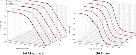 Comparison Of Frequency Response For The Interpolated Lpv Model Vs