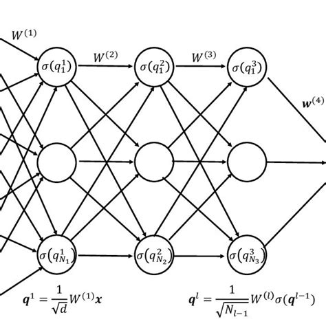 Feed Forward Network Architecture With L 4 Download Scientific