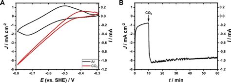 Electrochemical Characterization Using A Cyclic Voltammetry And B Download Scientific