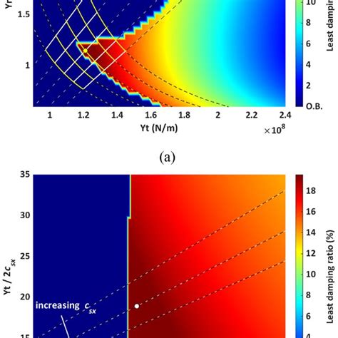 Variation In The Least Damping Ratio Of The Carbody Mode For Case I Download Scientific Diagram