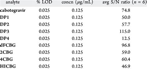 Detection Limit Results From Analytical Method Validation Download Scientific Diagram