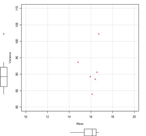 Mean And Variance Plots For A Dispersed Poisson Distribution Results Download Scientific