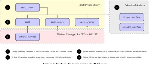 Figure 1 From Interfacing Sycl And Python For Xpu Programming