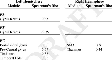 Summary Of Significant Partial Spearman Correlation P Download Scientific Diagram
