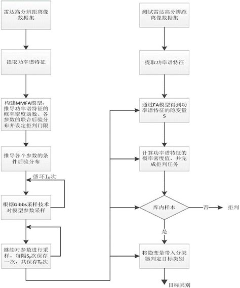 Radar High Resolution Range Profile Target Recognition Method Based On