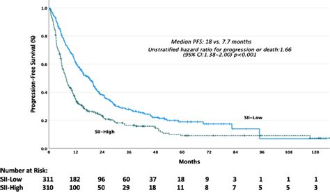 Kaplan Meier Estimates Of Progression Free Survival Pfs Sii Download Scientific Diagram