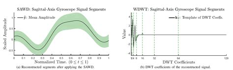Gait Cycle Validation And Segmentation Using Inertial Sensors