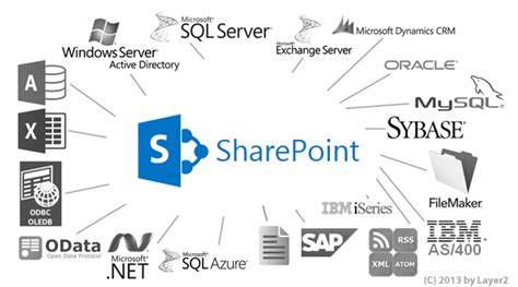 Can Sharepoint Connect To Sql Server
