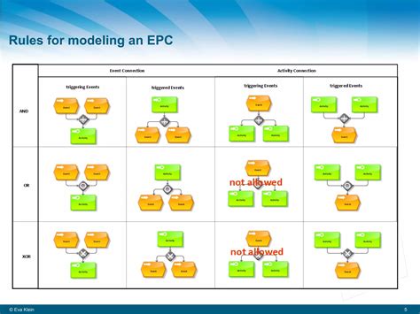 What Is An Event Driven Process Chain Ppt